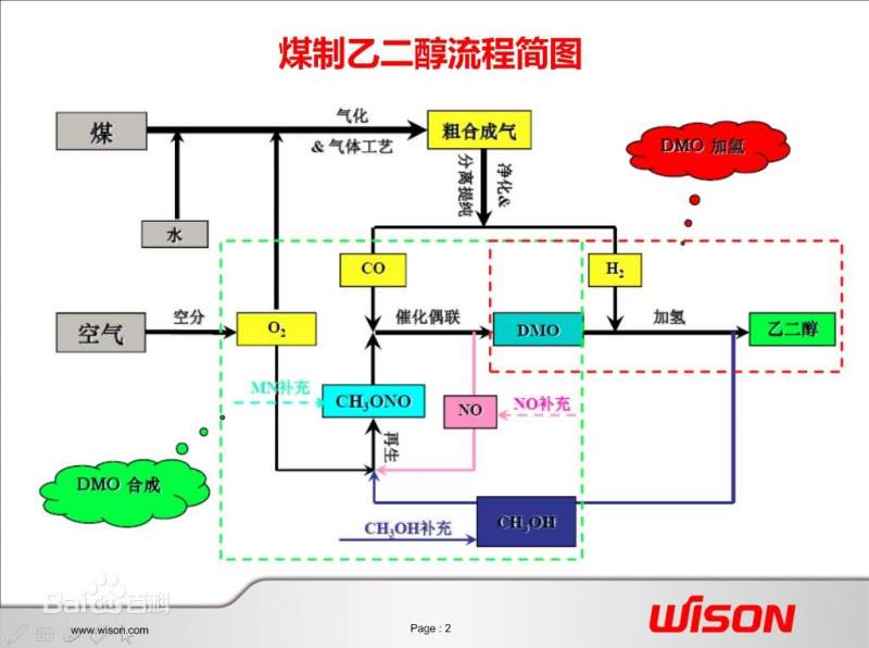乙二醇制冷工艺流程图 施工工艺流程图 高炉炼铁工艺流程图 第11页 大山谷图库