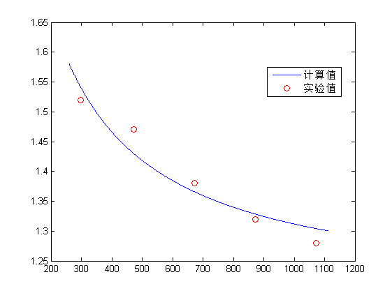 用matlab拟合多元函matlab 多元函数拟合 计算模拟 小木虫 学术 科研 互动社区 Csdn博客