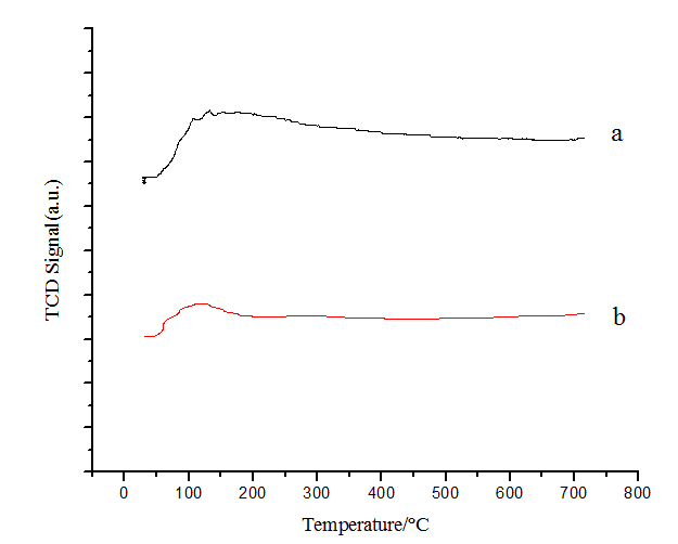 有没有人做过SiO2的NH3-TPD表征，如下图如何解释 - 催化 - 小木虫 - 学术 科研 互动社区