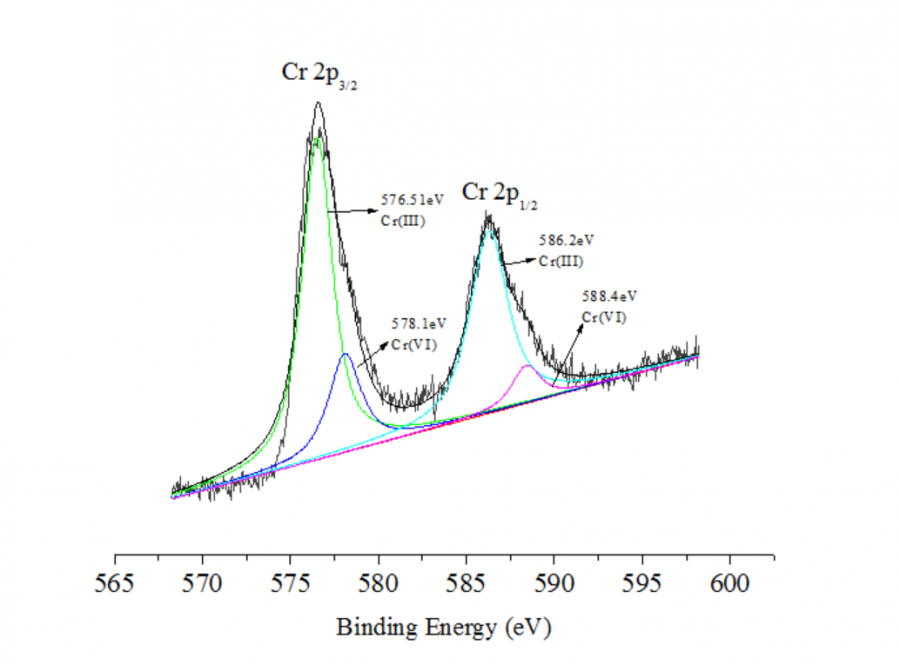 如何从Cr的XPs图谱，计算其中Cr（III)和Cr（VI)的比例。 - 微米纳米 - 小木虫 - 学术 科研 互动社区